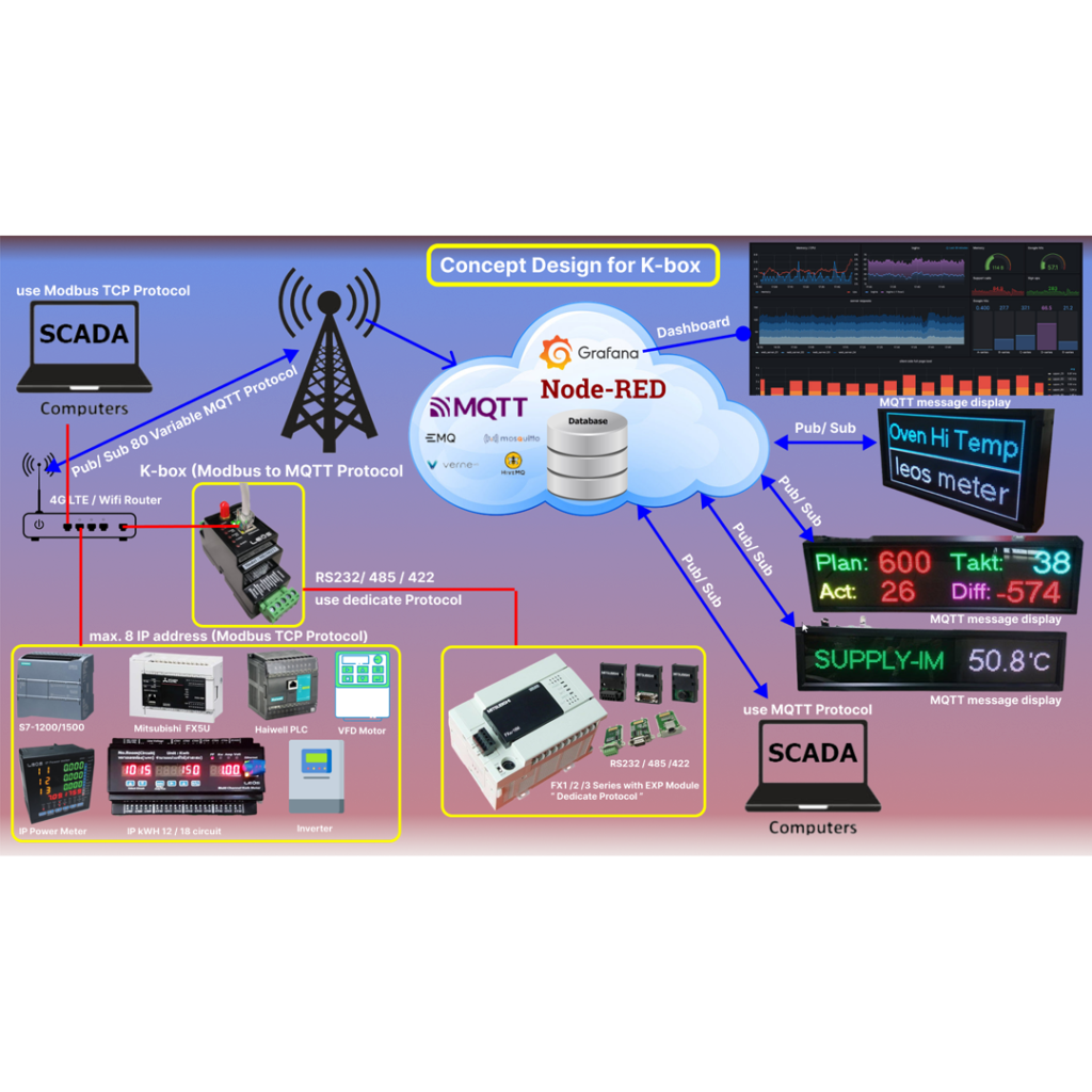 Modbus TCP/FX Protocol To MQTT Protocol [K-BOX] – LEOS METER